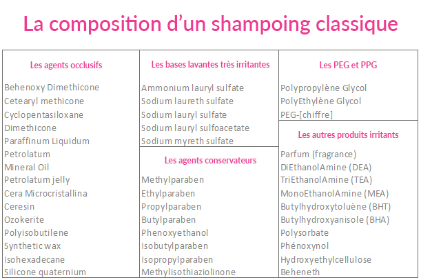 La composition du shampoing naturel est-elle vraiment meilleure pour ...